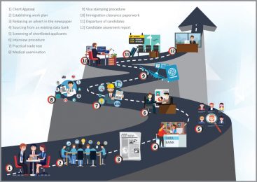 Roots Recruitment - Leading manpower placement agency